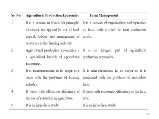 Agriculture Production Economics | PPTX