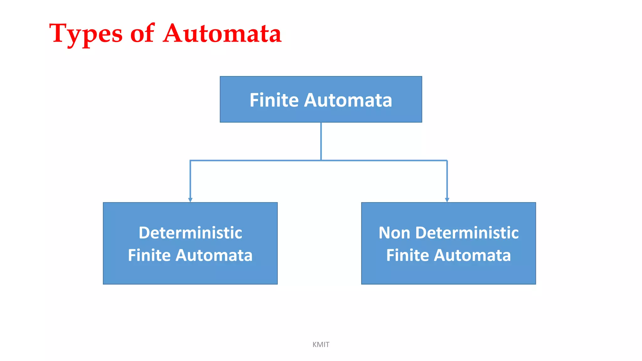 Introduction To Finite Automata Ppt
