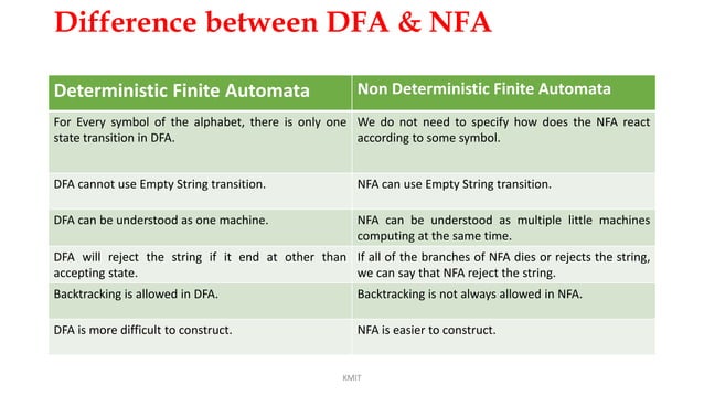 Introduction To Finite Automata Pptx Programming Languages Computing