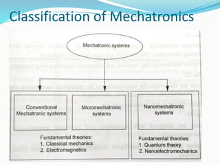 Introduction to Mechatronics | PPT