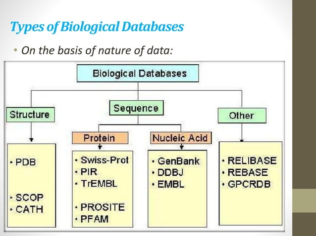 Introduction OF BIOLOGICAL DATABASE