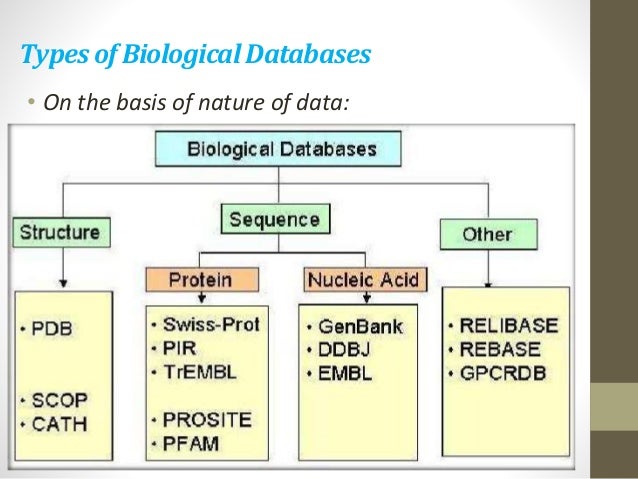 Introduction OF BIOLOGICAL DATABASE