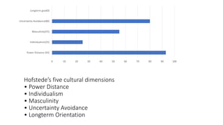 Presentation on hofstede cultural dimension for qatar | PPTX