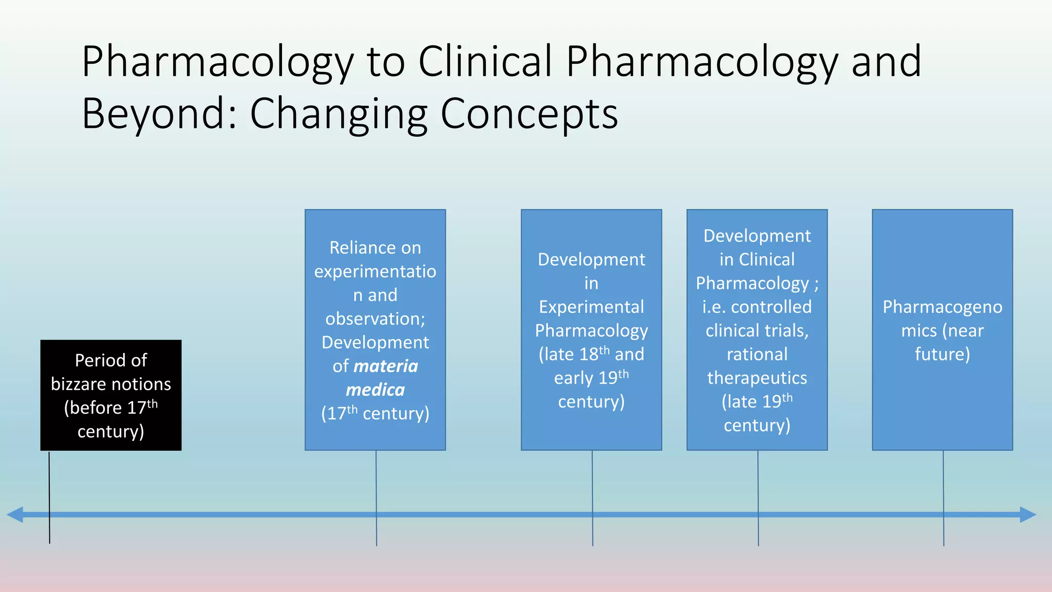 Introduction to Pharmacology | PPT
