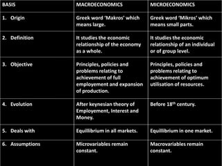 Introduction to Macroeconomics | PPTX