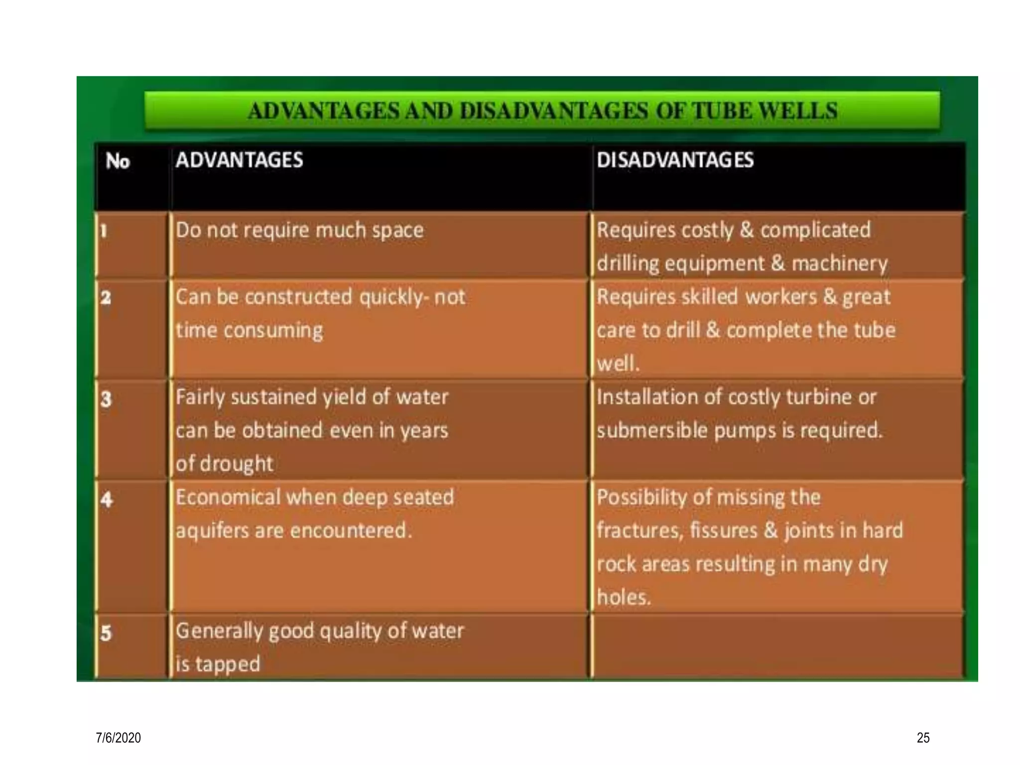 Basics of Water supply and sanitation Engineering | PPTX