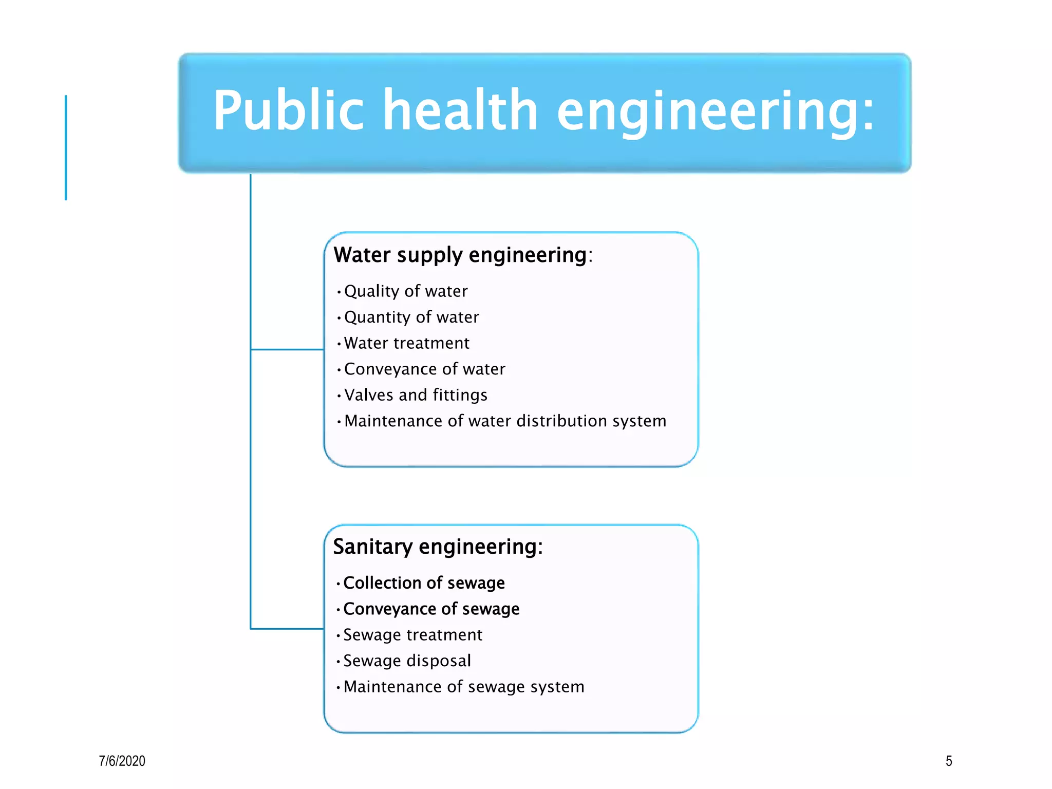 Basics of Water supply and sanitation Engineering | PPTX
