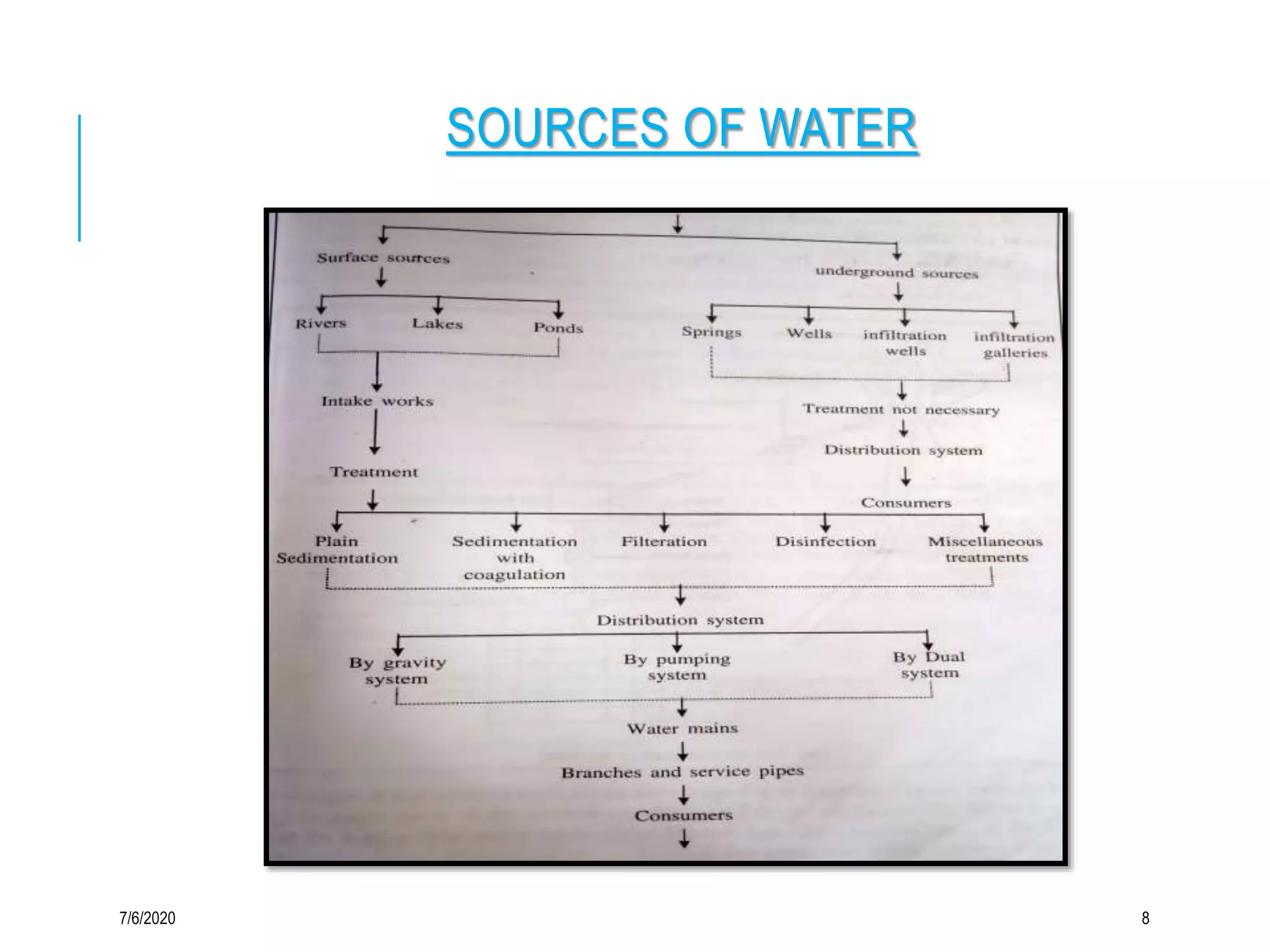 Basics of Water supply and sanitation Engineering | PPTX