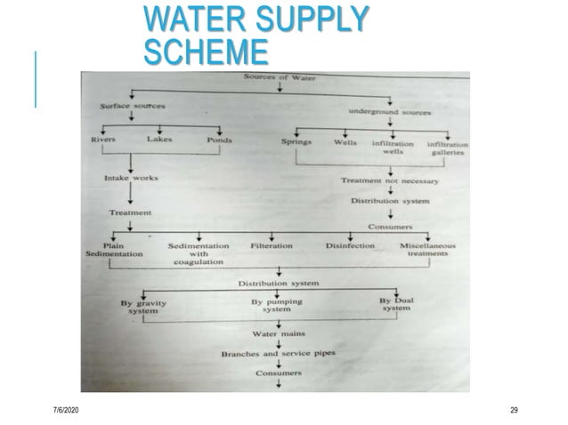 Basics of Water supply and sanitation Engineering | PPTX | Water ...