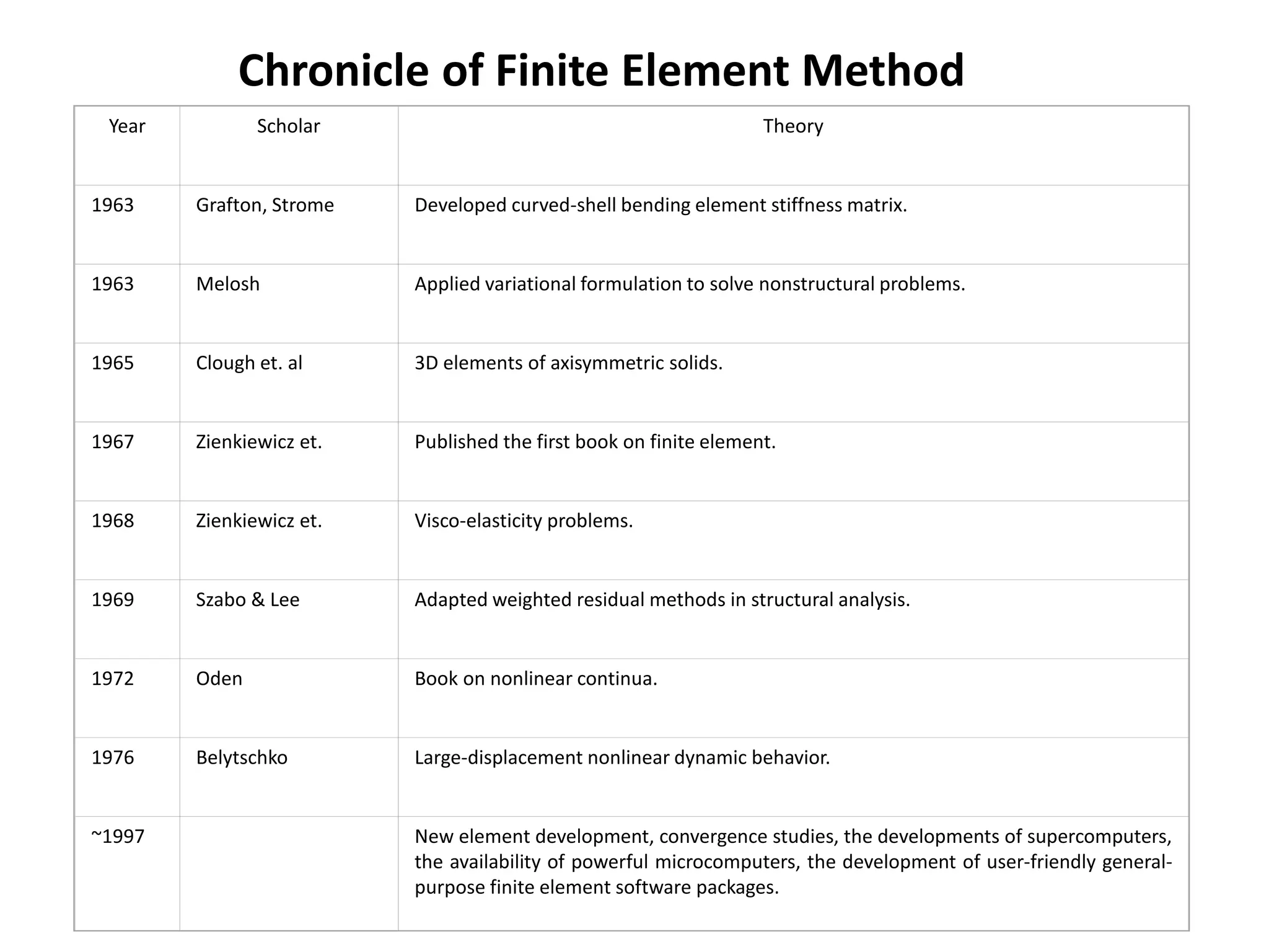 Introduction to finite element method | PPT