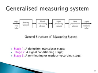 EMI Introduction types of measurements static dynamic | PPT