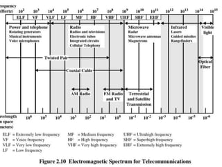 Wireless Networks : types, usage and evolution | PPT
