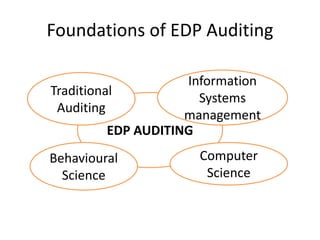Information systems audit n control introduction.ppt