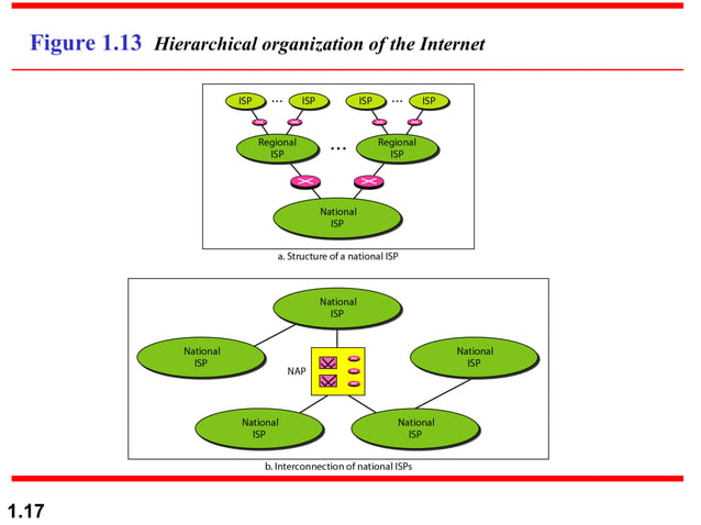 Introduction Data Communicationand Networkingppt 9396