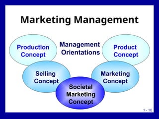 Introduction to Marketing Management.ppt