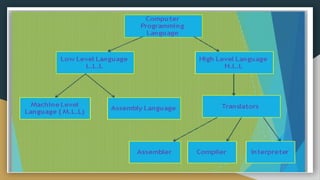 Introduction to computer and its fundamentals.pptx