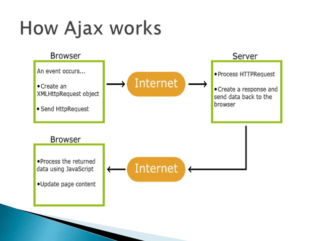 Introduction about-ajax-framework | PPT