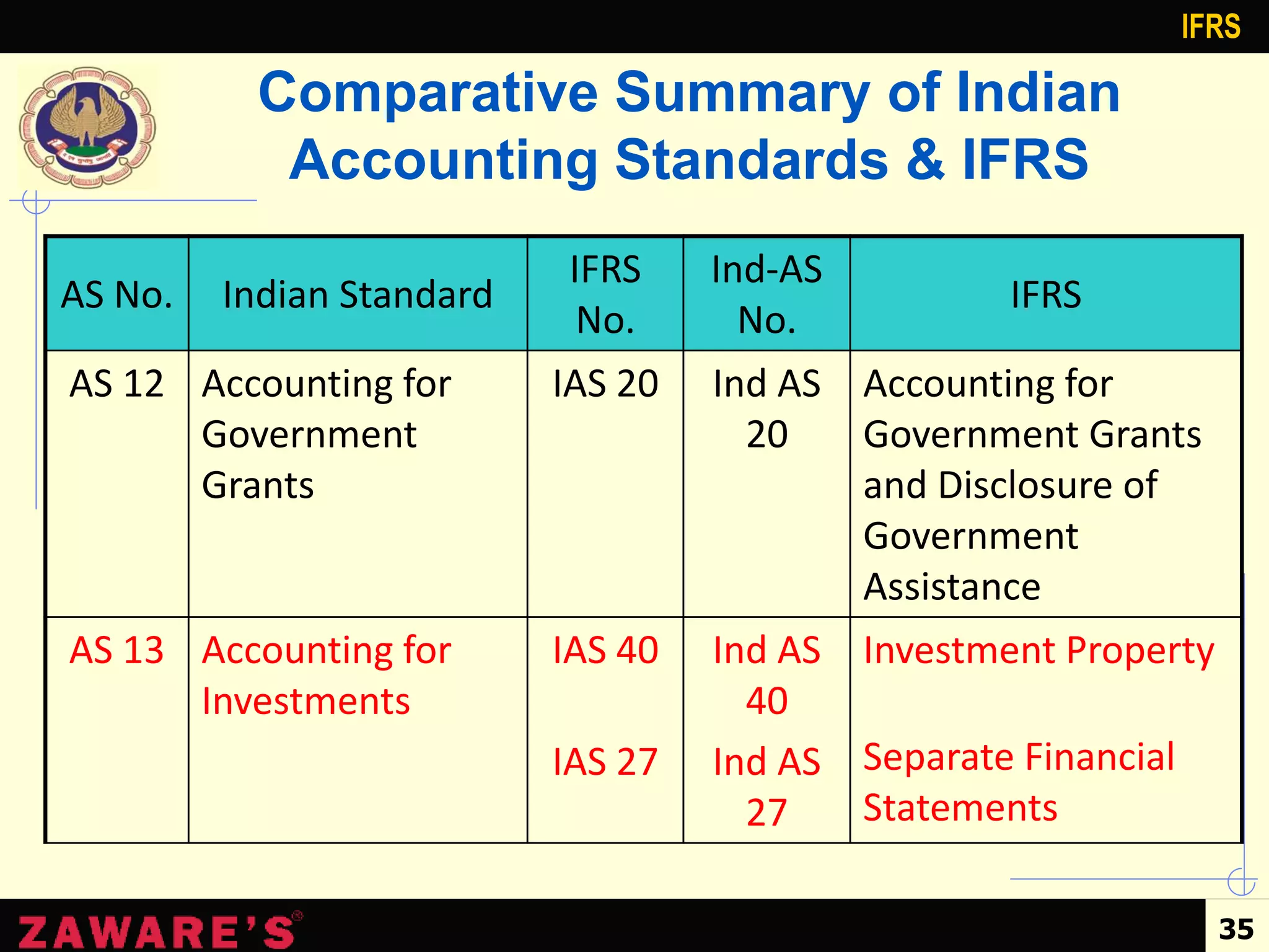 Introduction-and-roadmap-of-Ind-AS-for-1st-2nd-August-Pune-Branch ...