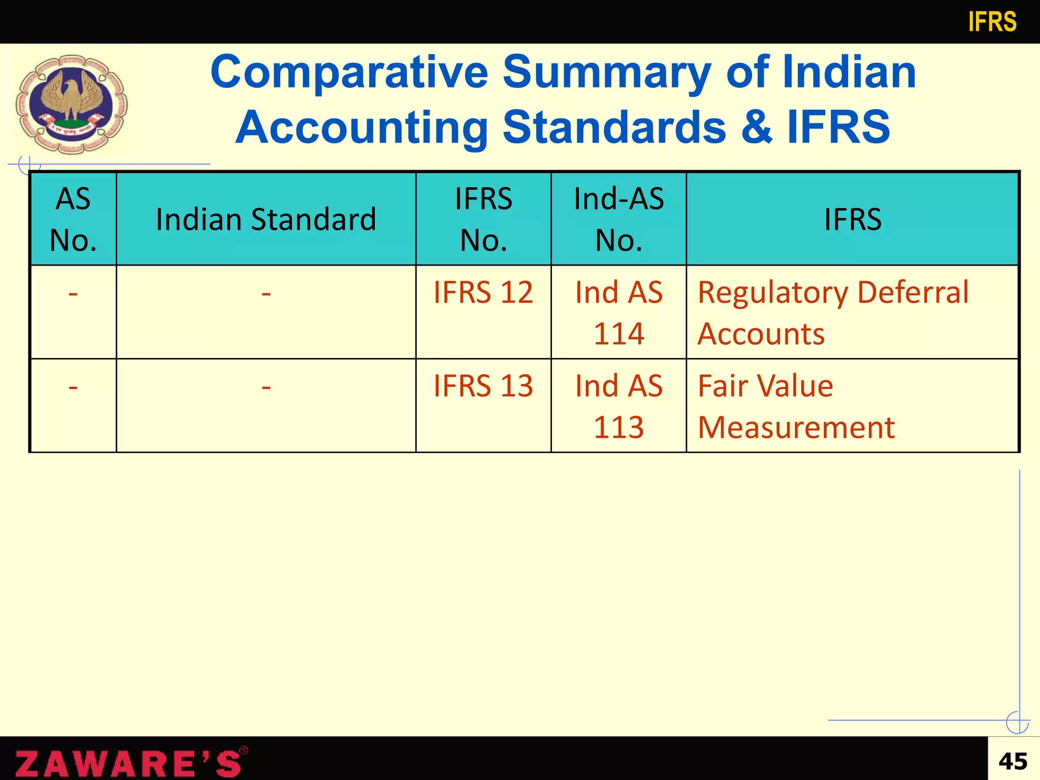 Introduction-and-roadmap-of-Ind-AS-for-1st-2nd-August-Pune-Branch ...