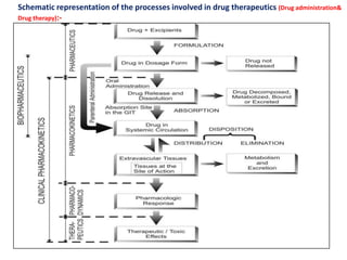 Introduction biopharmaceutics & pharmacokinetics | PPTX