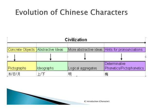 Introduction - Chinese Writing Sys Tem | PPT