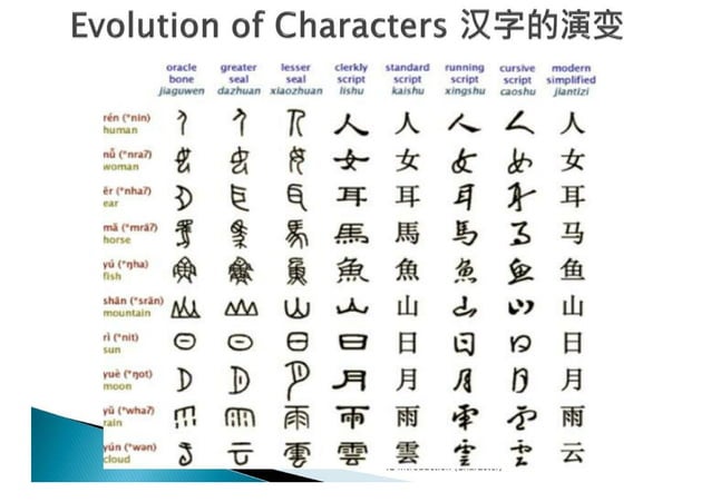Introduction - Chinese Writing Sys Tem | PPT