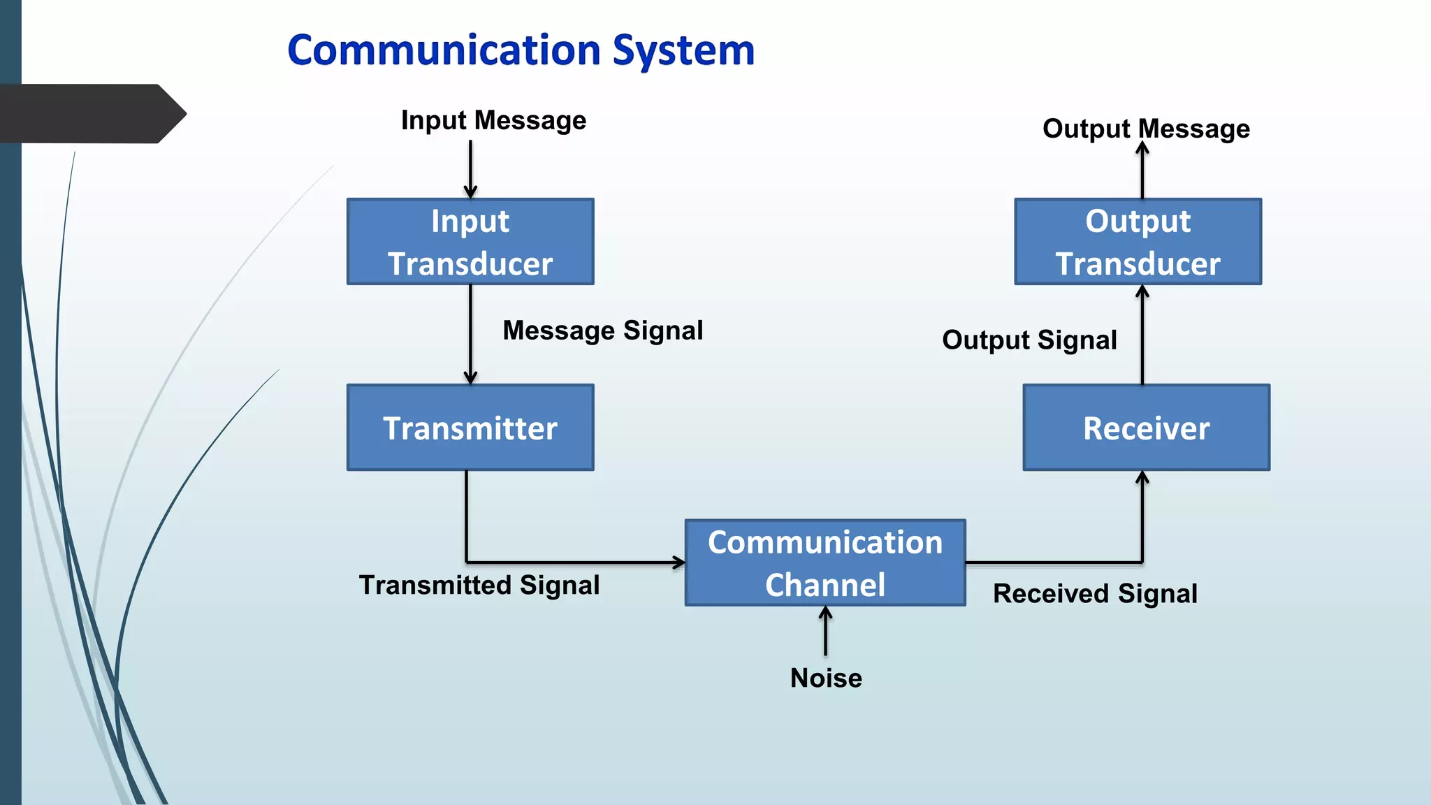 communication system Introduction - AM | PPTX