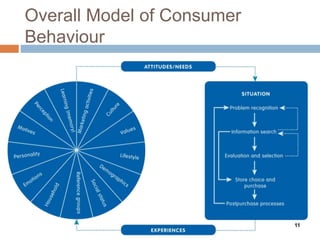 Introduction - Consumer behaviour.pptx