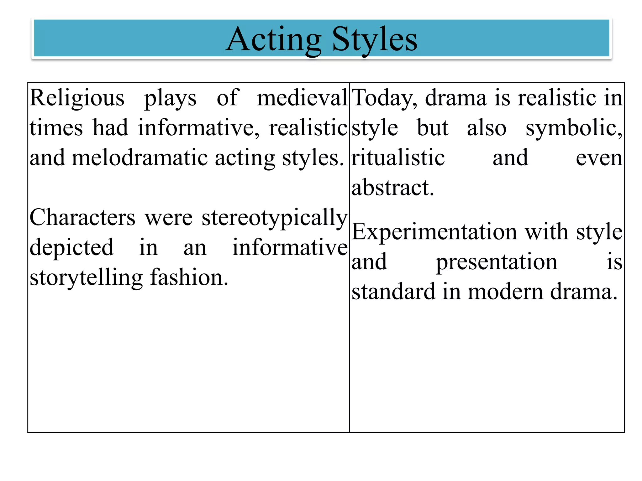 Introduction to drama for beginners and ESL Learners | PPTX