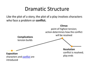 Introduction to drama for beginners and ESL Learners | PPTX