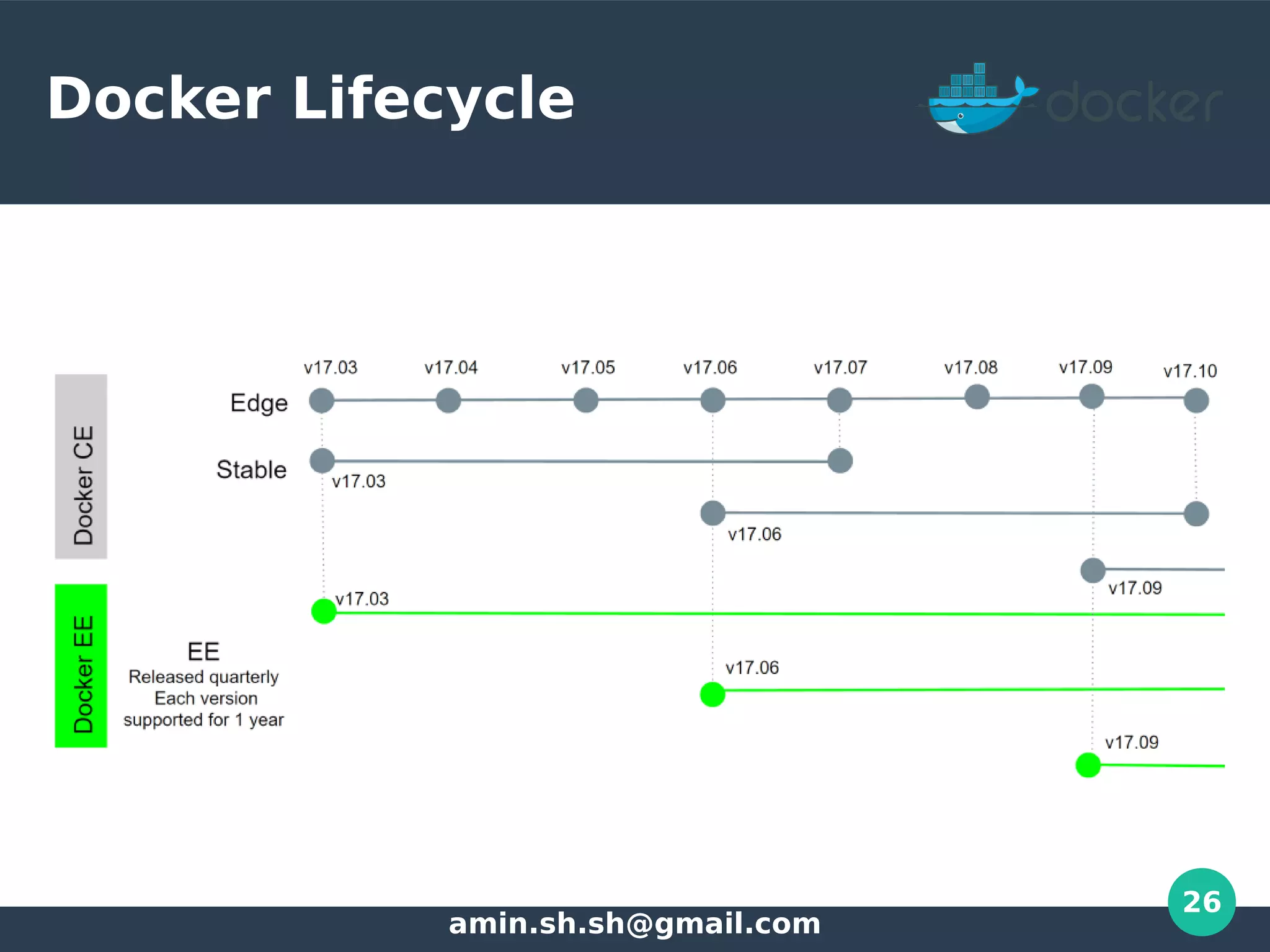 Docker Fundamental course - linkedin | PPT