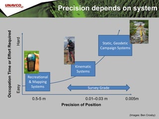Introduction to GPS/GNSS Presentation | PPTX