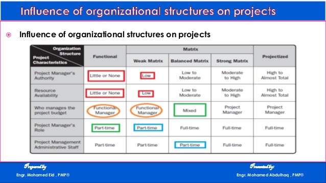 Project management frame work part 2