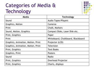 Introduction to media & technology | PPS