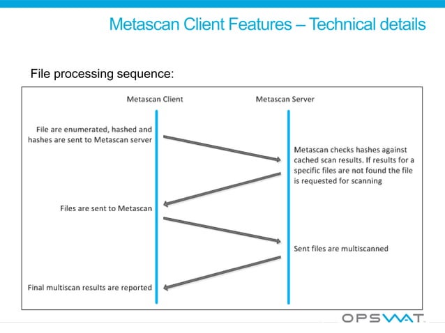 Introduction to Metascan Client | PPT