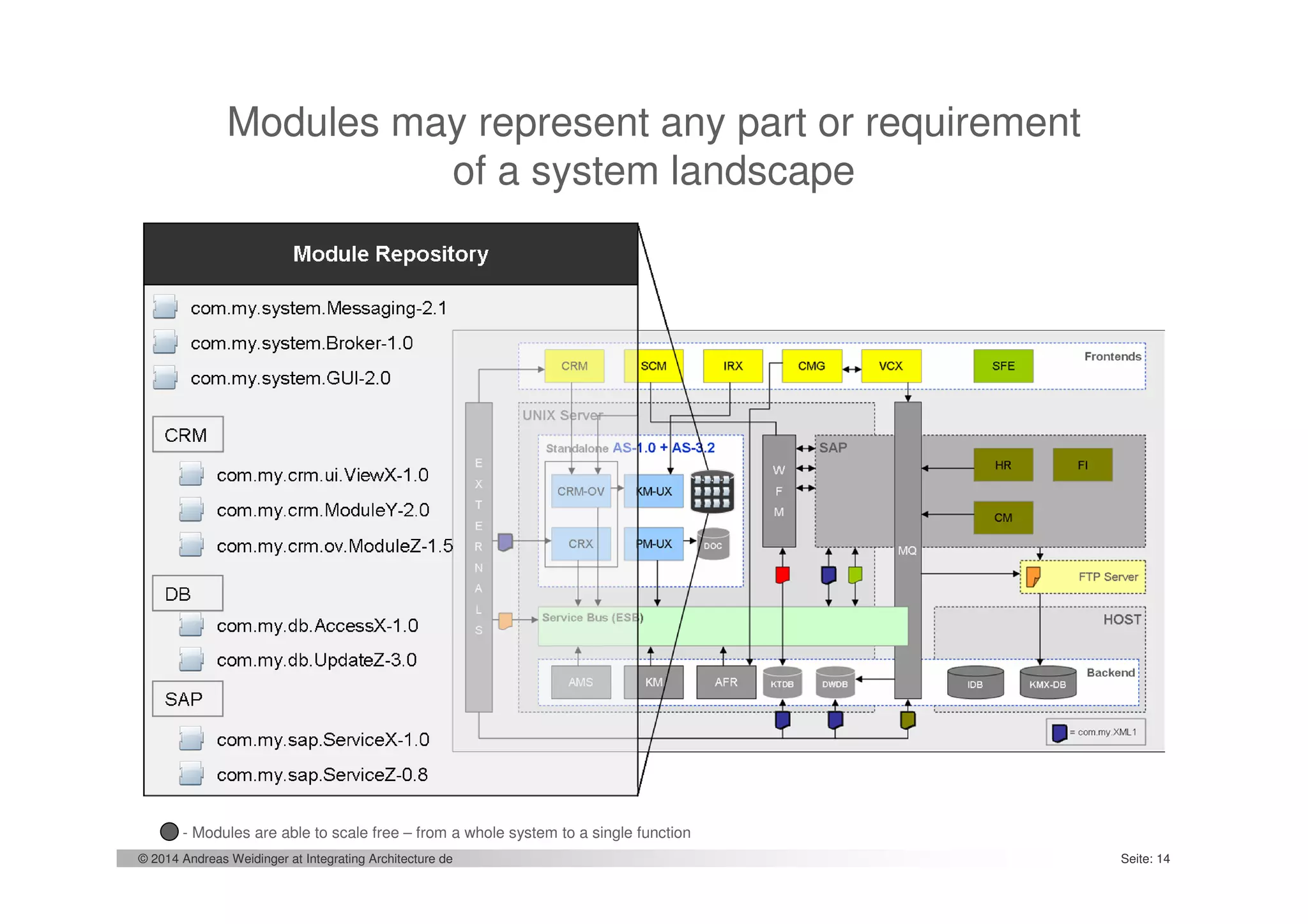 Modular Enterprise Systems An Introduction Pdf Programming Languages Computing