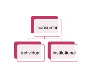 introduction-of-consumer-behavior-theory.ppt