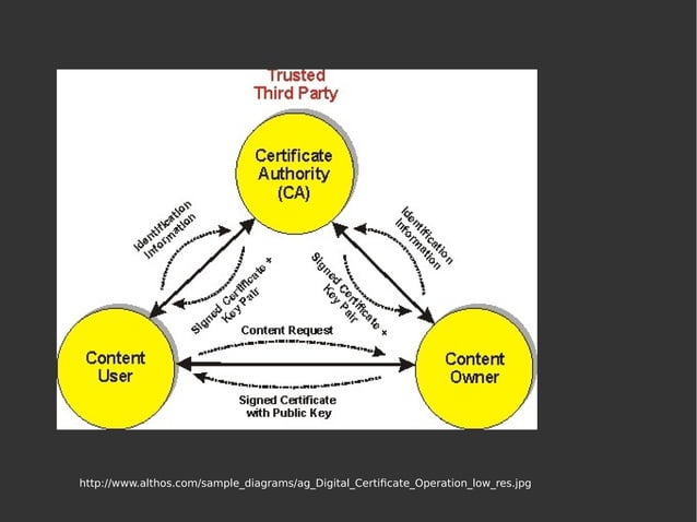 Introduction PGP-GPG Subkey Management | PDF
