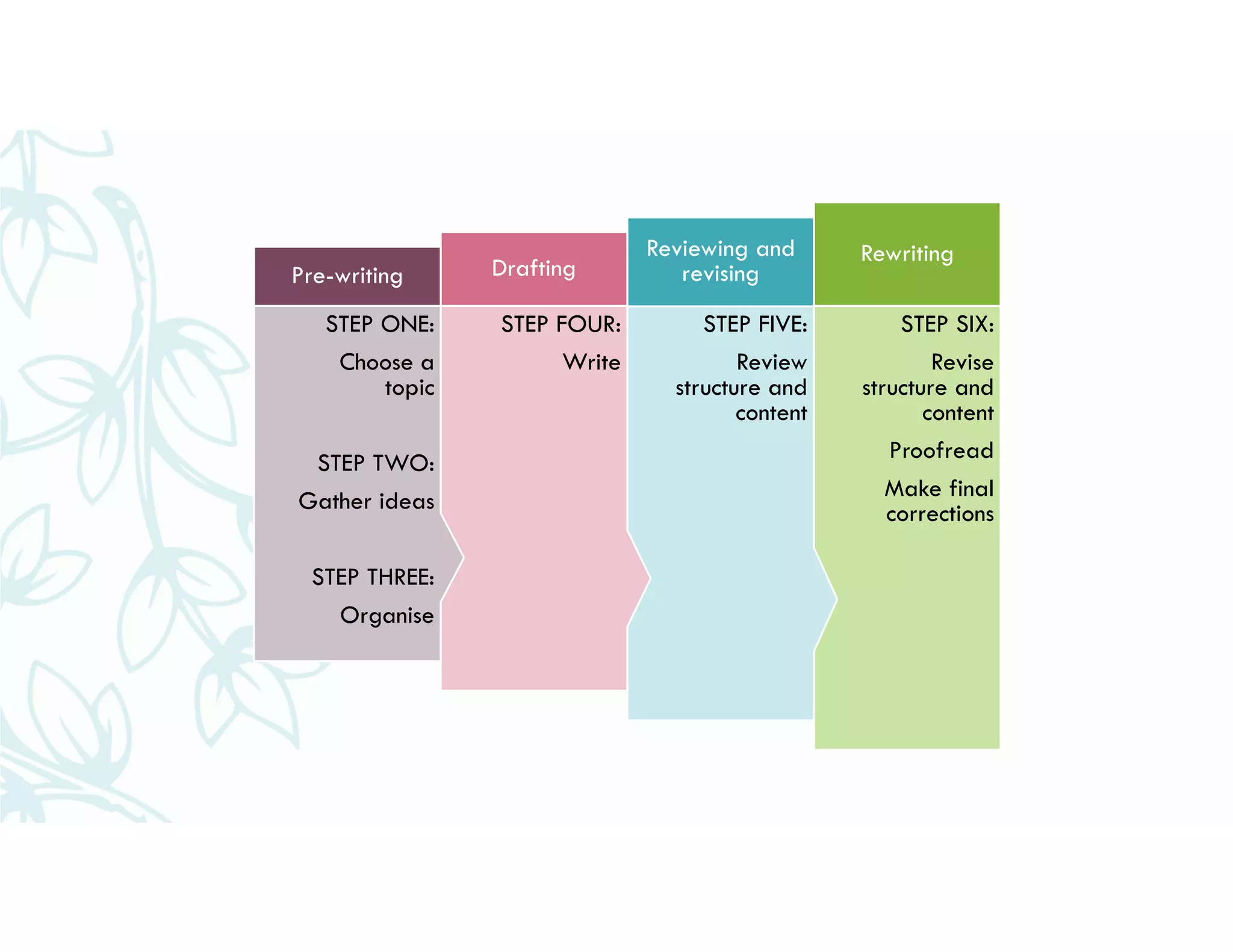 Introduction: Process Writing | PDF