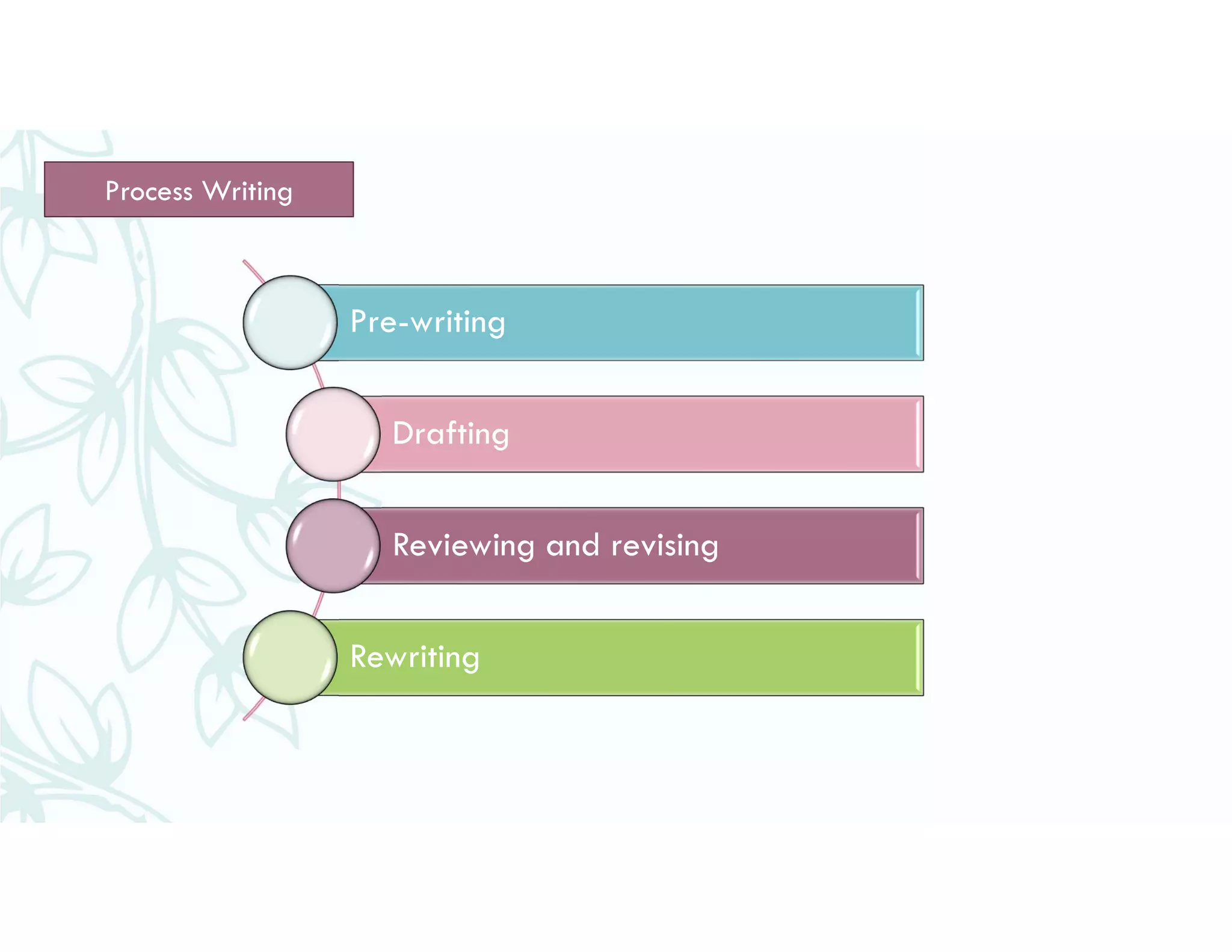 Introduction: Process Writing | PDF