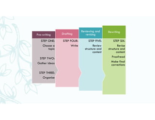 Introduction: Process Writing | PDF