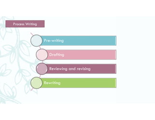 Introduction: Process Writing | PDF