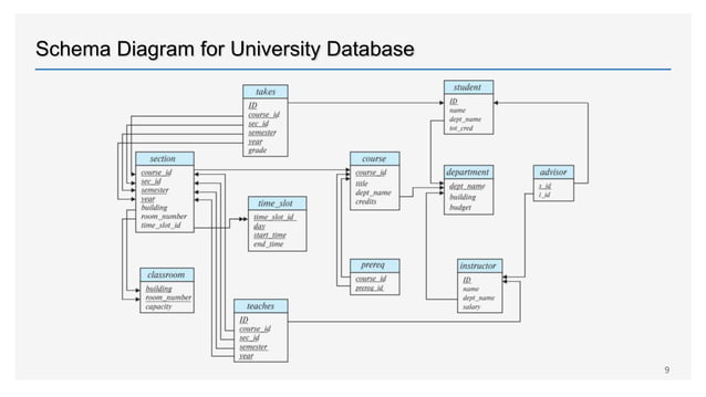 Introduction to Relational Database Management Systems | PPTX