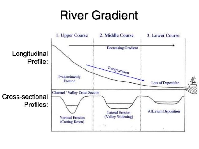 Introduction to River Systems