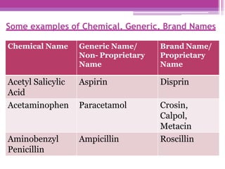Introduction-Scope-of-Pharmacology shrut the text is terms | PPT