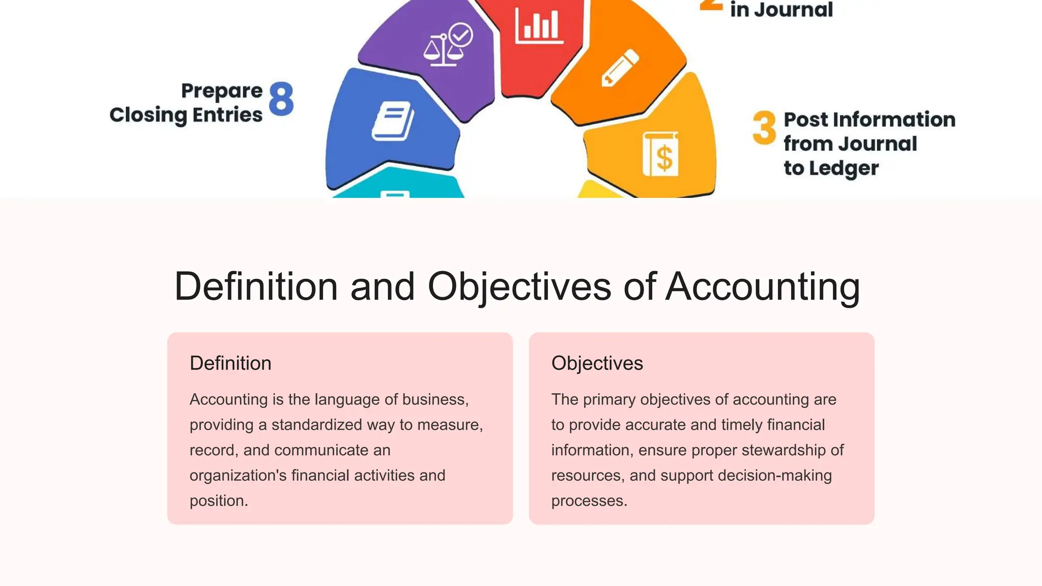 Introduction to Fundamentals of Accounting | PPT