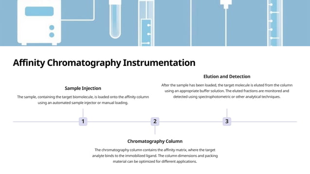 Introduction to Affinity Chromatography on Slide Share by Raj Kumar Mandal | PDF