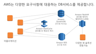Amazon RDS 살펴보기 (김용우) - AWS 웨비나 시리즈 | PPT