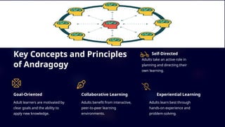 Introduction-to-Andragogy-Adult-Learning-Theory-1.pptx