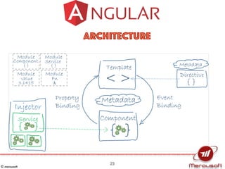 Introduction to angular 4 | PPT